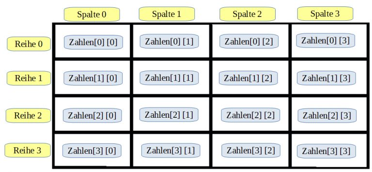 Arduino Array zweidimensional