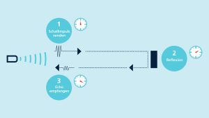 Beispielprogramm Ultraschallsensor - Projekte für Arduino und ESP32-Mikrocontroller