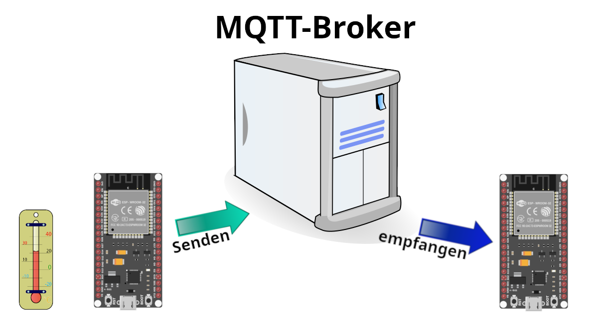 MQTT mit ESP - Projekte für Arduino und ESP32-Mikrocontroller